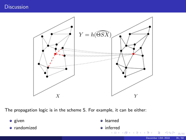 On Convolution of Graph Signals and Deep Learning on Graph Domains | PPT