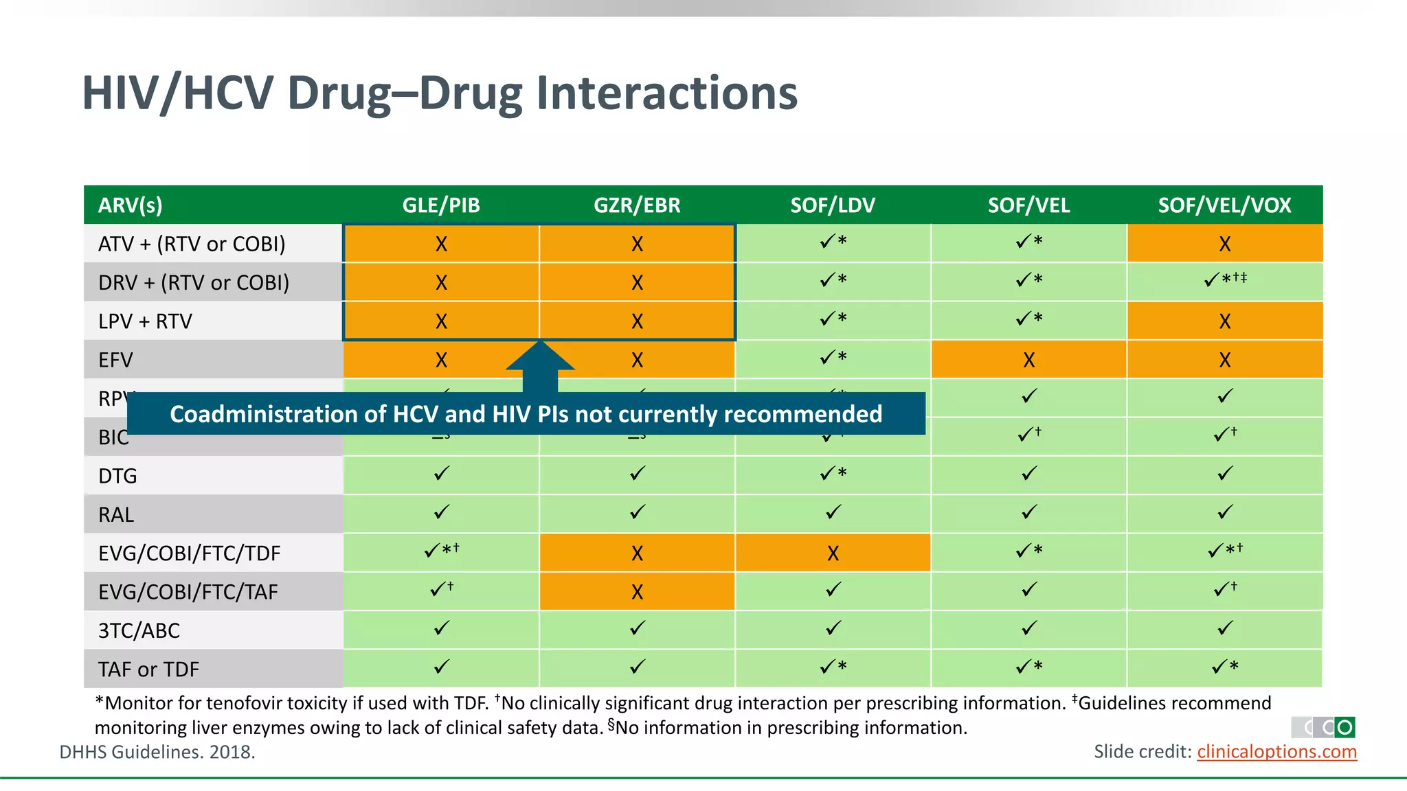 Slides to Guide Management of Patients With HCV/HIV Coinfection.2018