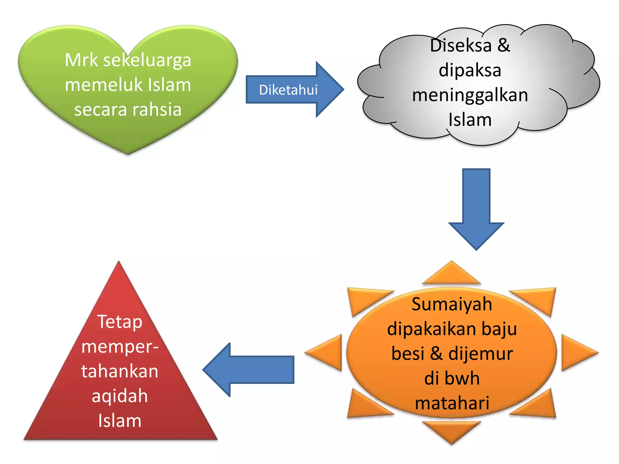 Sumaiyah Ummu Ammar bin Yasir | PPTX