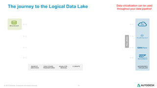 Designing Fast Data Architecture for Big Data using Logical Data Warehouse and Data Lakes | PDF