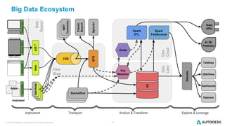Designing Fast Data Architecture for Big Data using Logical Data Warehouse and Data Lakes | PDF ...