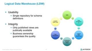Designing Fast Data Architecture for Big Data using Logical Data Warehouse and Data Lakes | PDF