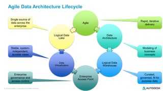 Designing Fast Data Architecture for Big Data using Logical Data Warehouse and Data Lakes | PDF