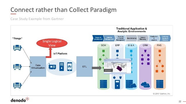 Edge Computing and the Need for Data Virtualization