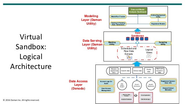 Virtual Sandbox for Data Scientists at Enterprise Scale