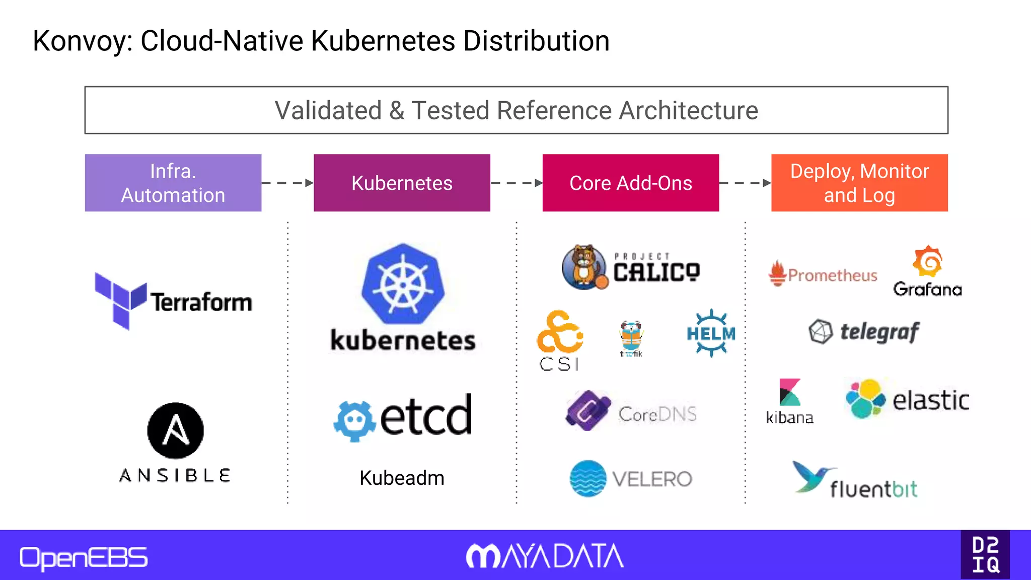 d2iq, d2iq konvoy, day 2 operations, lifecycle management, mayadata ...
