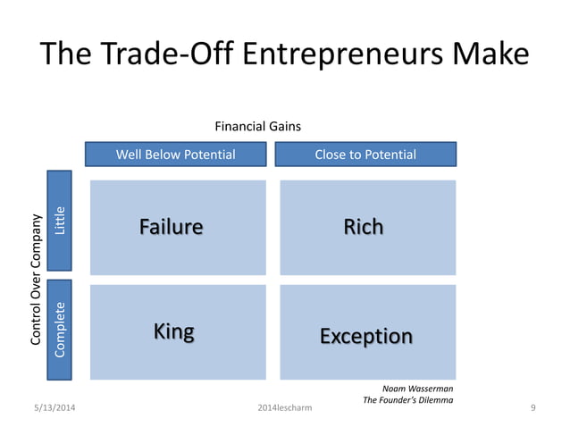 Slides with timmons model | PPTX