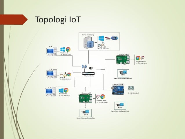 Sistem Deteksi Kegagalan pada Jaringan IoT dengan Menggunakan Metode
