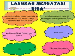 TITAS : Kemudaratan Riba' | PPT