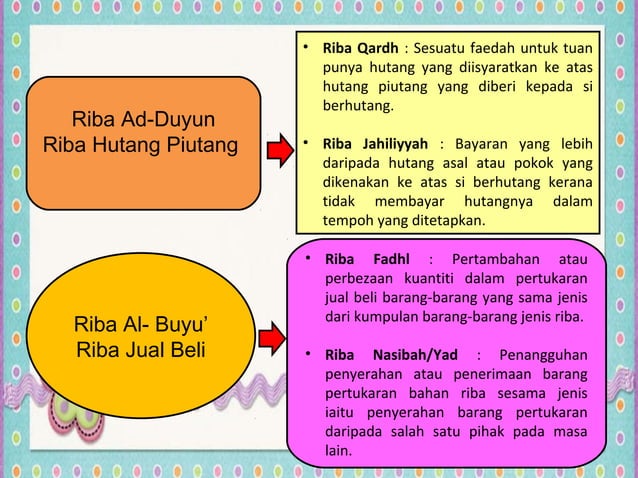 TITAS : Kemudaratan Riba' | PPT