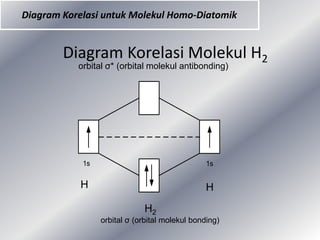 TOM (Teori Orbital Molekul) | PPTX