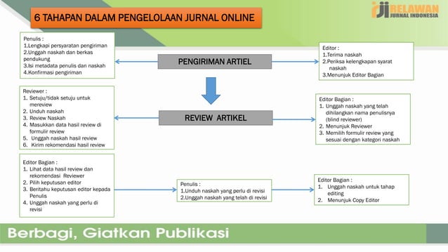 Manajemen Publikasi Jurnal Elektronik dengan OJS | PDF