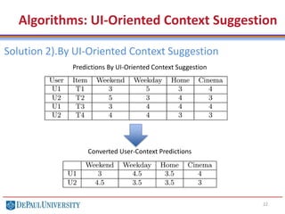 [UMAP 2016] User-Oriented Context Suggestion | PDF