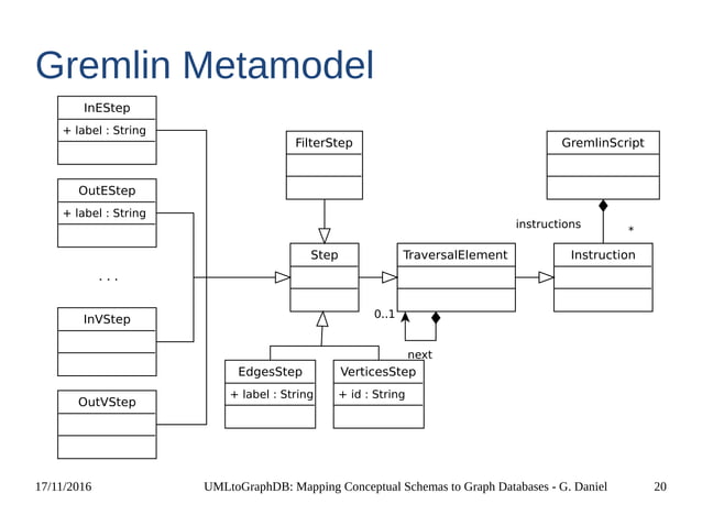Umltographdb Mapping Conceptual Schemas To Graph Databases Ppt