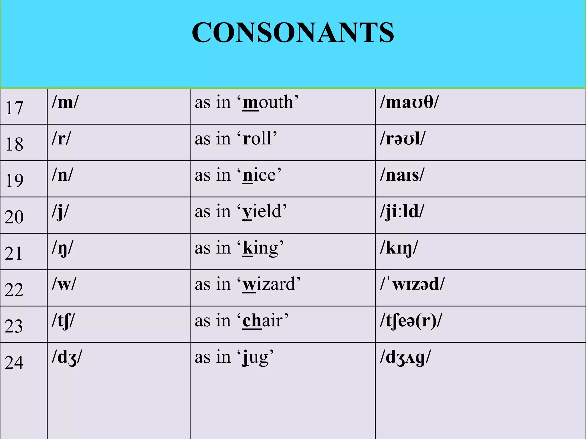 Vowels and Consonants | PPTX