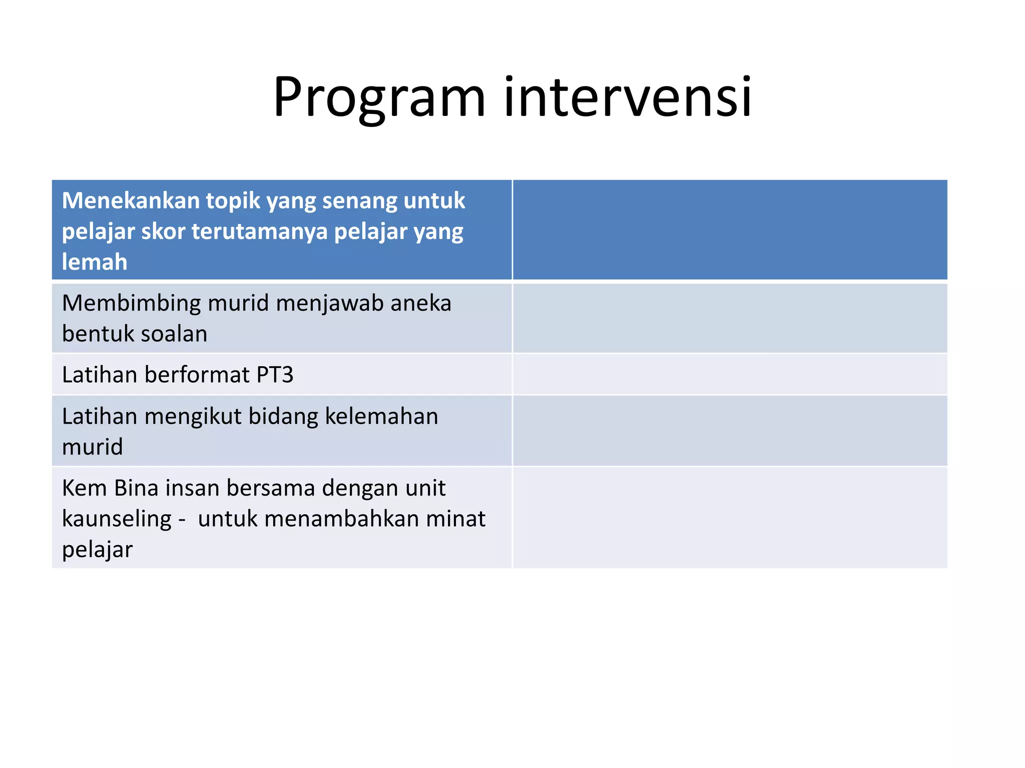 kelemahan dan prog intervensi math | PPT