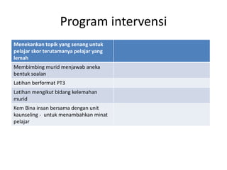 kelemahan dan prog intervensi math | PPT