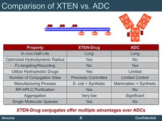 XTEN Conjugation v1 | PDF