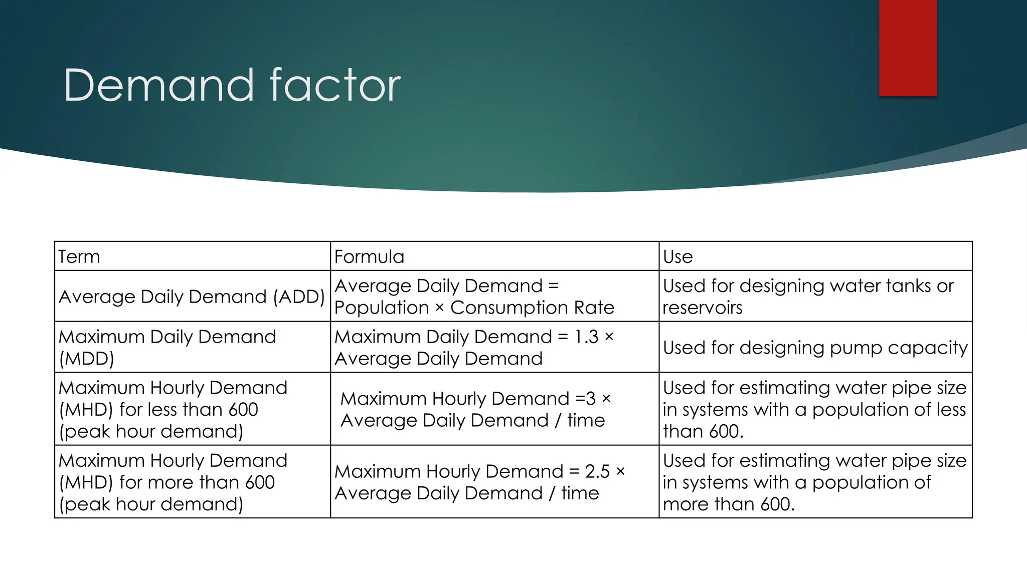 Slide Water Consumption for waste water subject.pdf