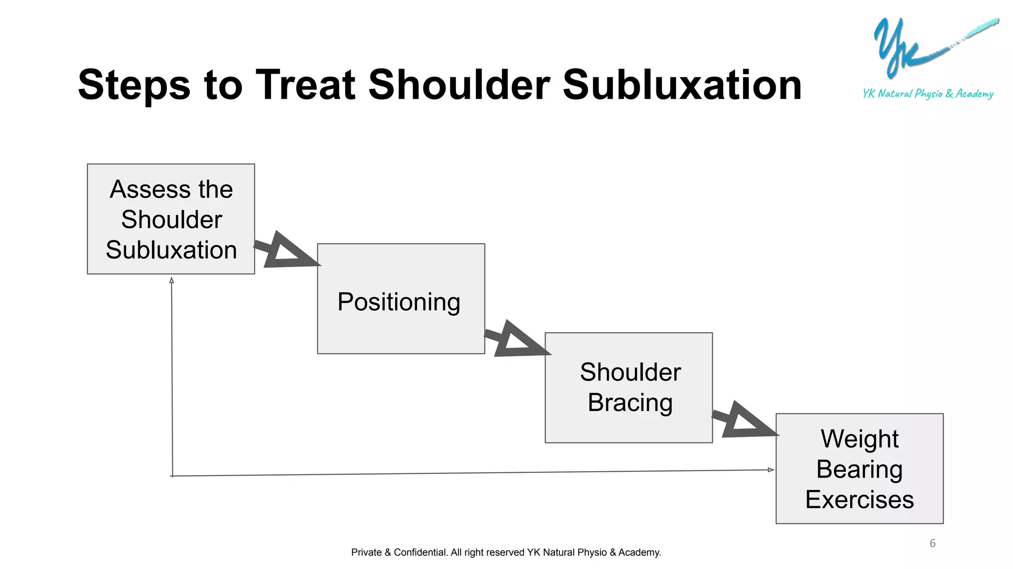 How to Prevent and Treat Shoulder Subluxation After Stroke? | PDF