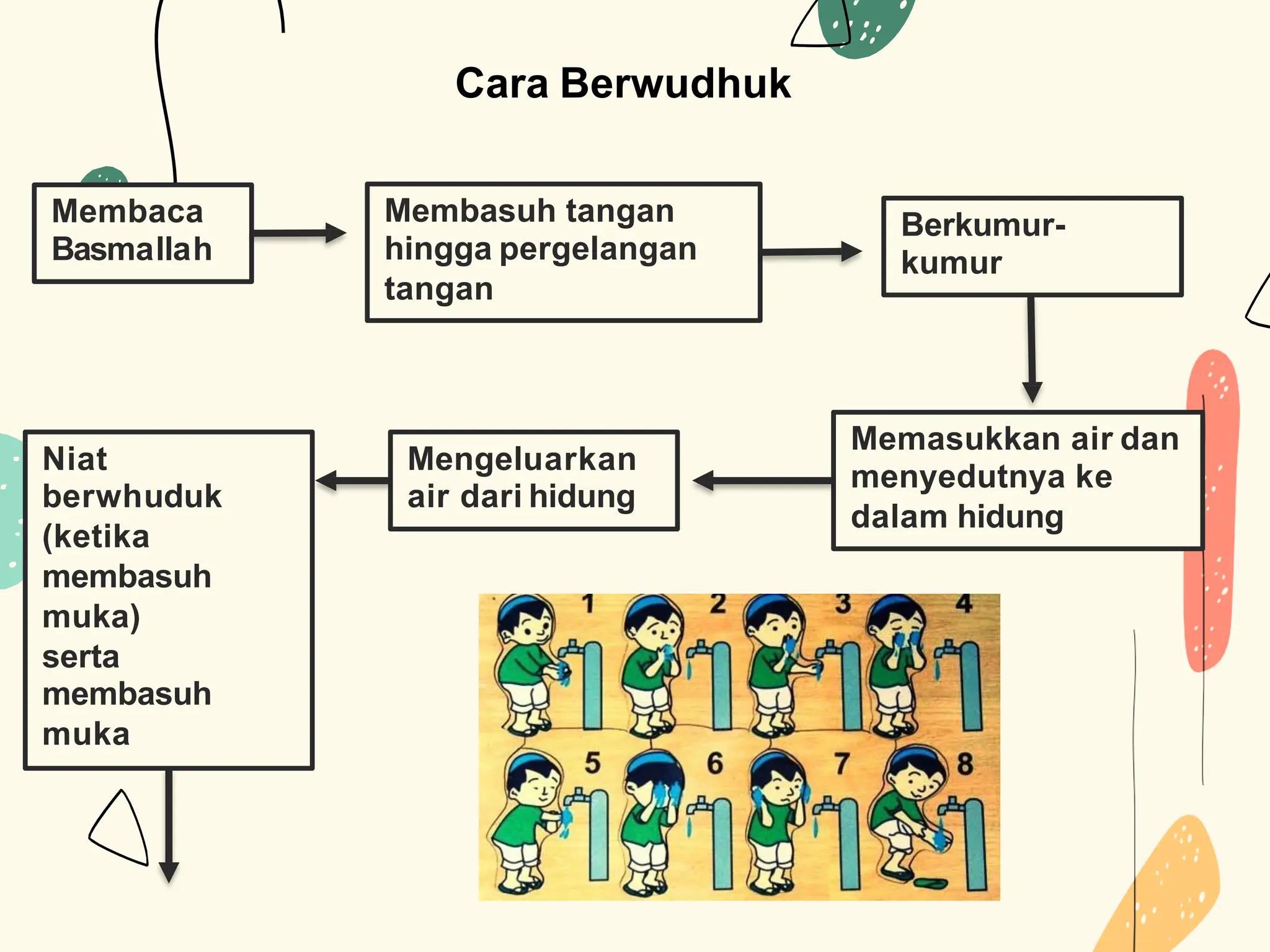 slide wuduk dan kesempurnaan kssm tingkatan 1 | PDF