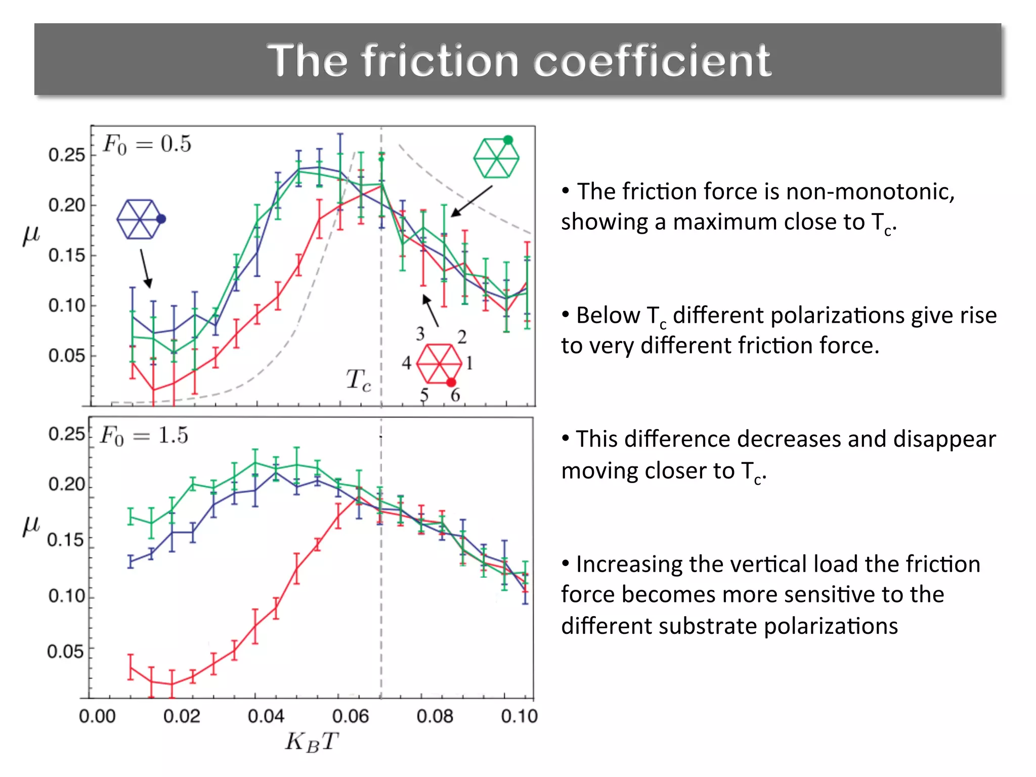 Sliding over a phase transition | PPT