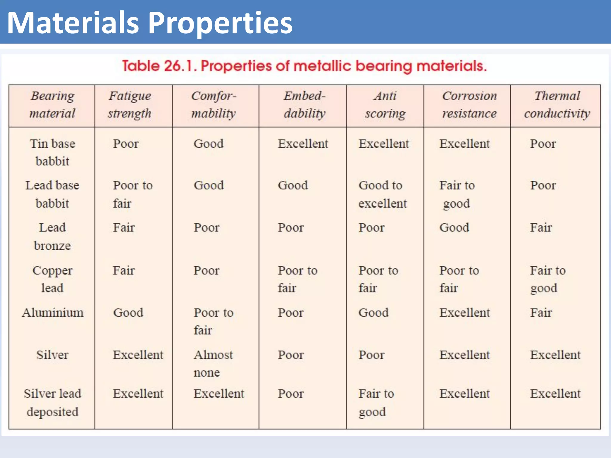Bearing and Sliding contact bearings | PDF