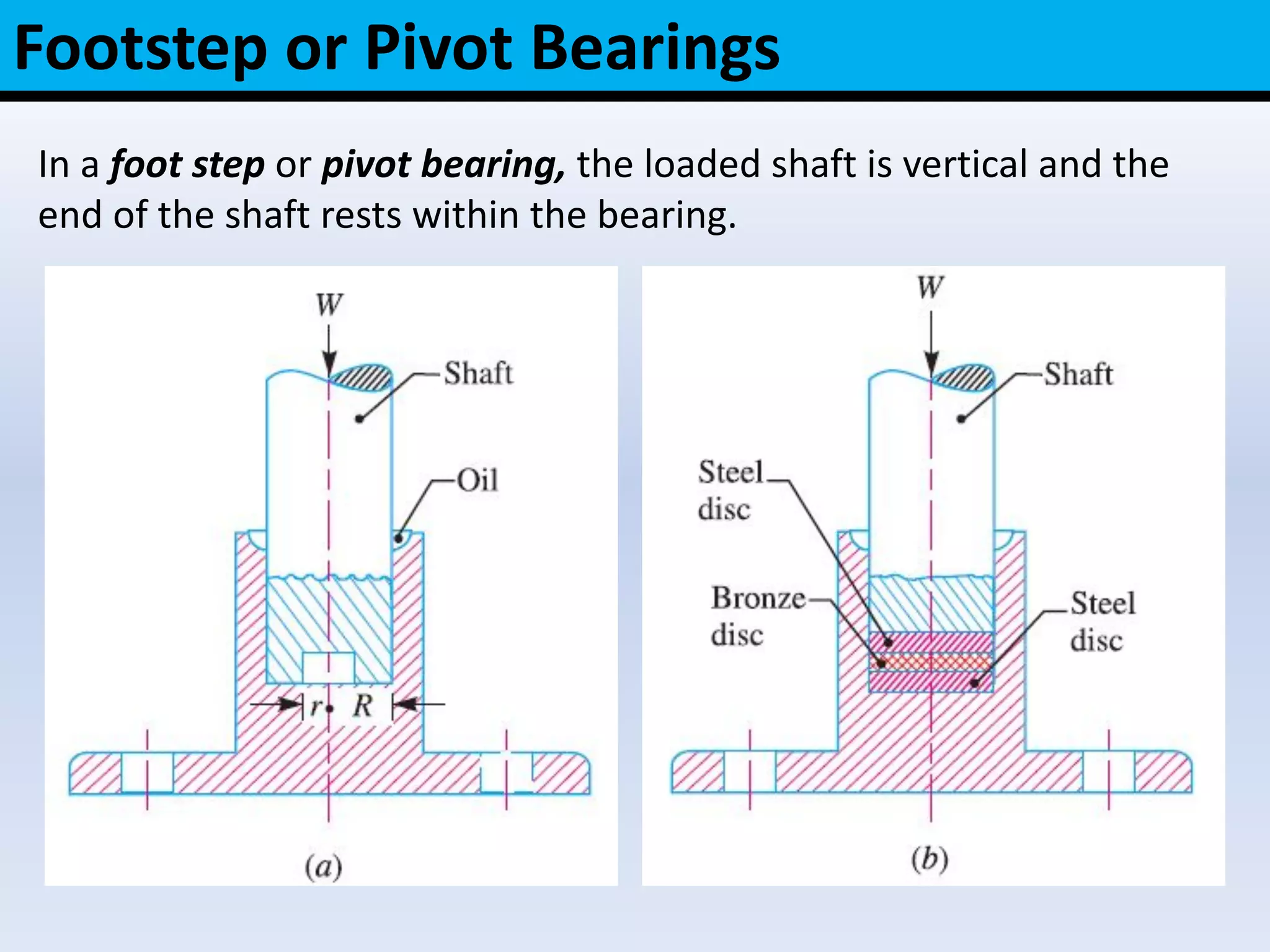 Bearing and Sliding contact bearings | PDF