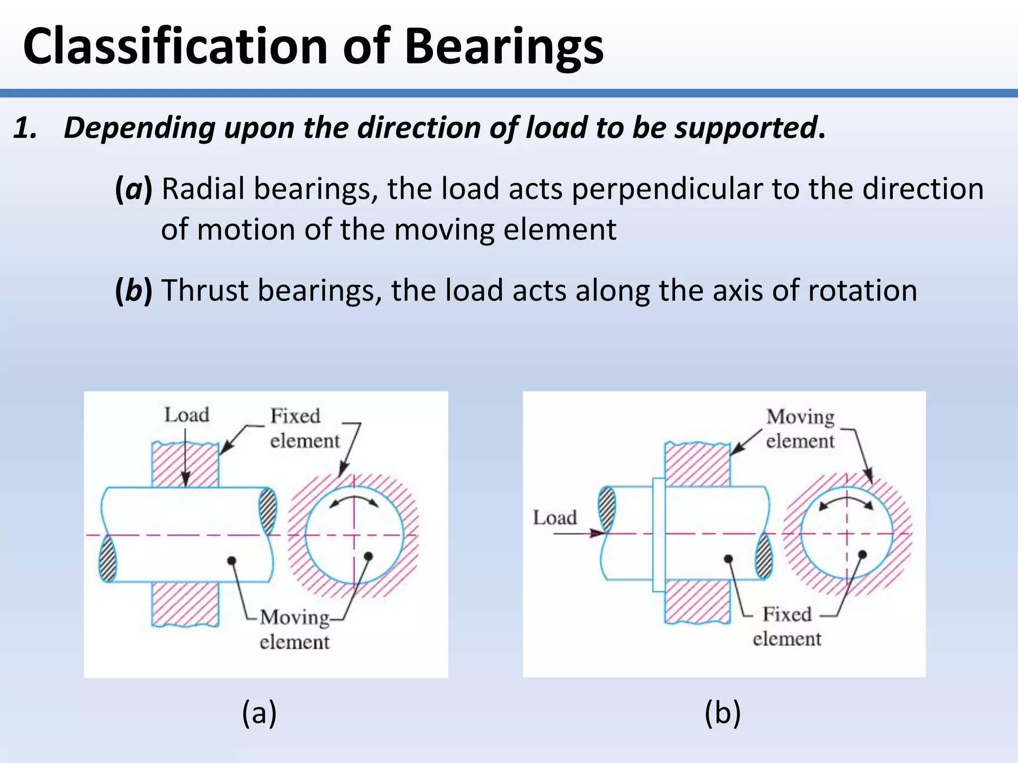 Bearing and Sliding contact bearings | PDF