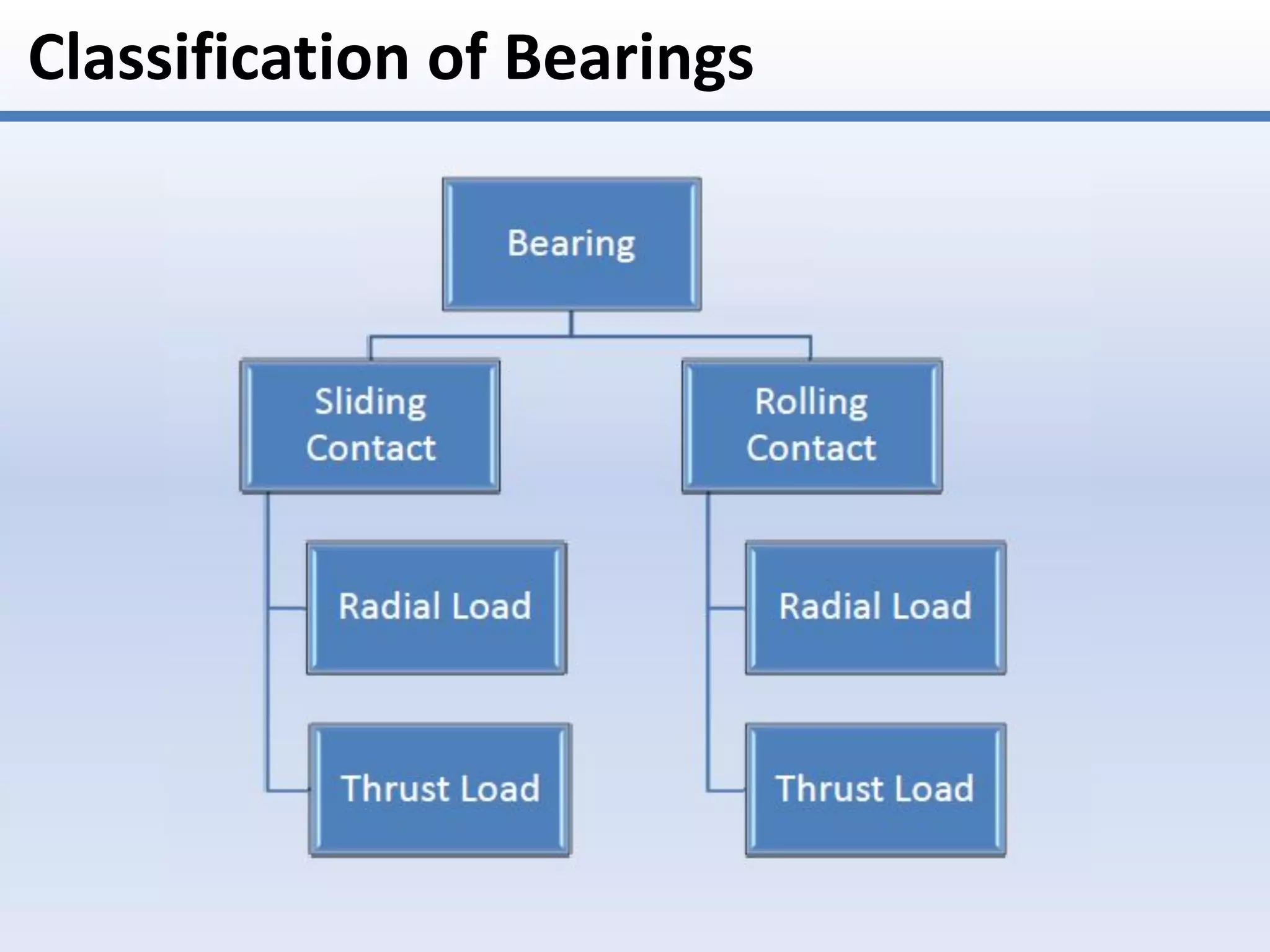 Bearing and Sliding contact bearings | PDF