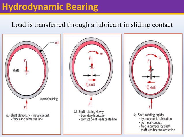 Bearing and Sliding contact bearings | PDF
