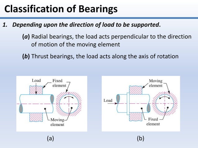Bearing and Sliding contact bearings | PDF