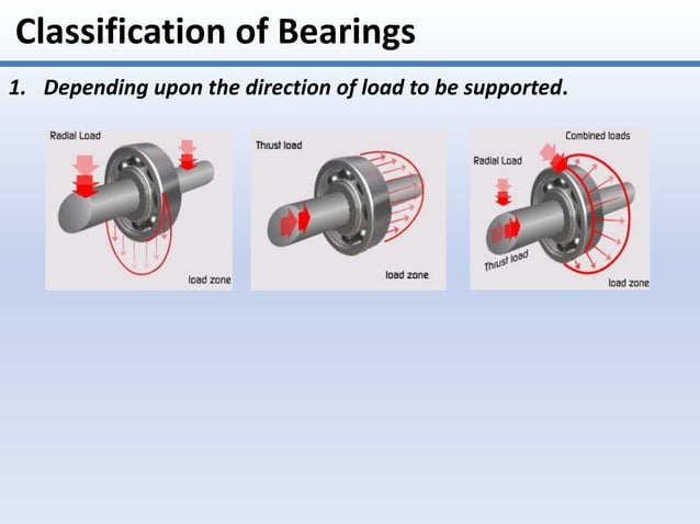 Bearing and Sliding contact bearings | PDF