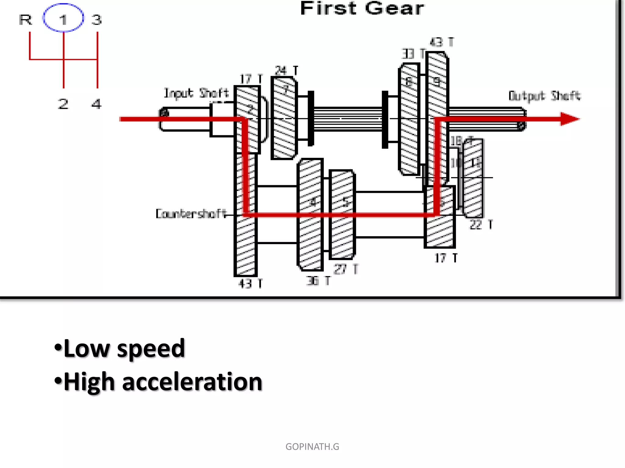 Sliding mesh gear box | PPTX