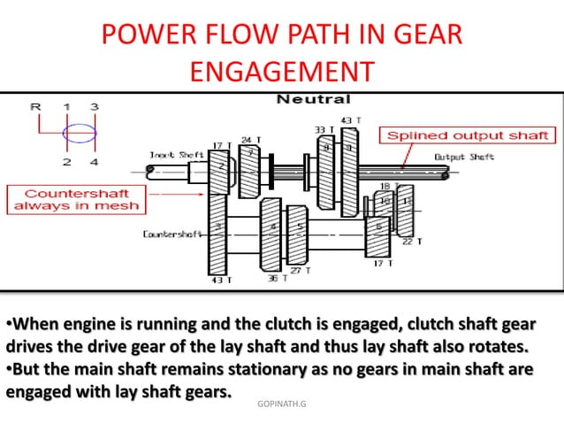 Sliding mesh gear box | PPTX | Off-Road Vehicles | Auto Body Styles