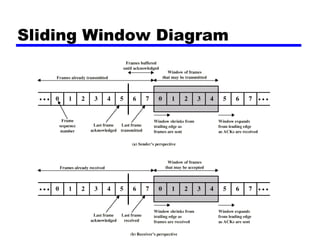 Sliding window and error control | PPT | Computer Networking | Computing