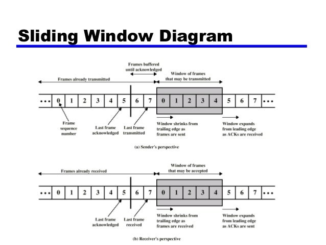 Sliding Window And Error Control