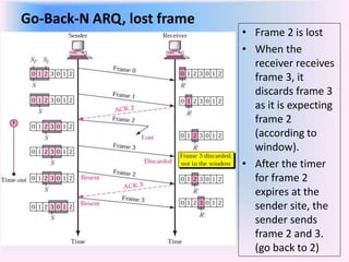 Sliding window protocol(ARQ technique) | PPTX