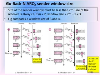 Sliding window protocol(ARQ technique) | PPTX