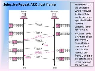 Sliding window protocol(ARQ technique) | PPTX