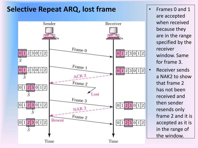 Sliding window protocol(ARQ technique) | PPTX | Computer Networking | Computing