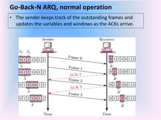 Sliding window protocol(ARQ technique) | PPTX