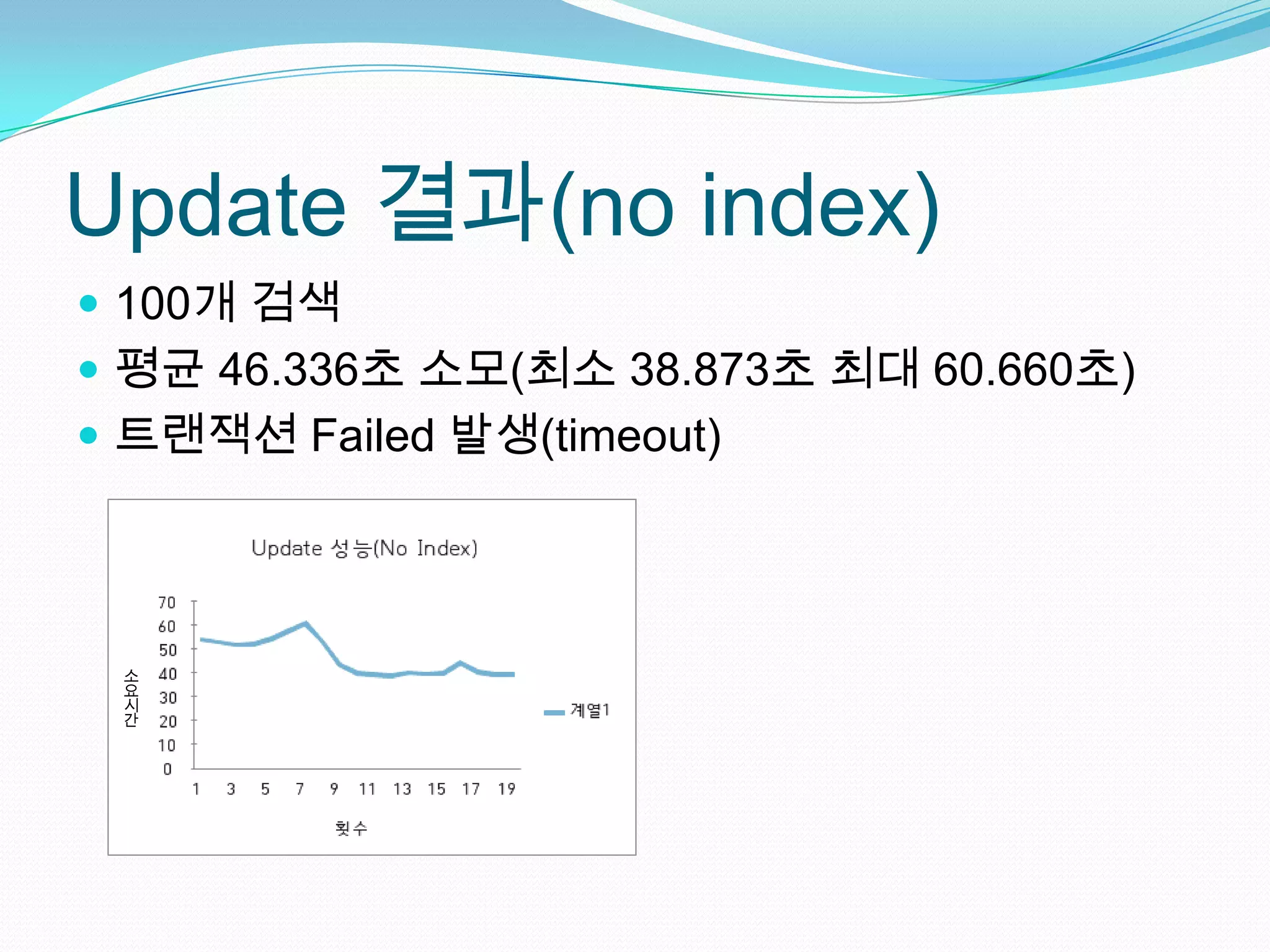 Mongodb와 Mysql의 Crud 연산의 성능 비교 Ppt