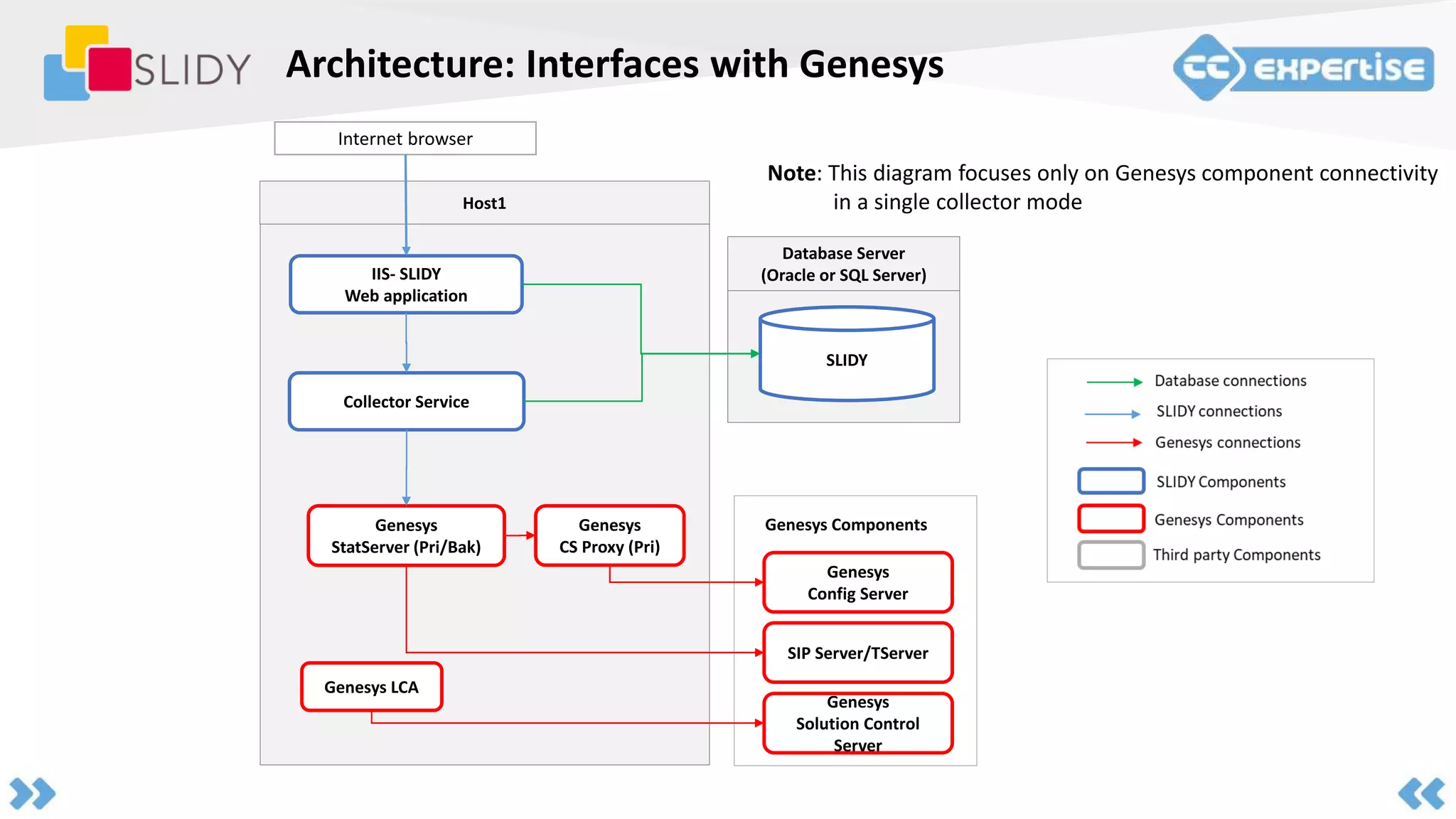 Slidy architecture | PPT