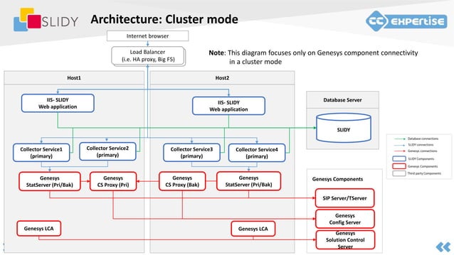 Slidy architecture | PPT