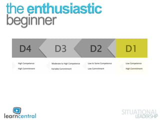 SLII Leadership Model Overview | PPT