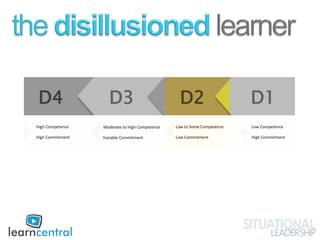 SLII Leadership Model Overview | PPT