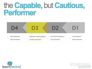 SLII Leadership Model Overview | PPT