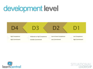 SLII Leadership Model Overview | PPT