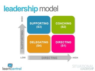 SLII Leadership Model Overview | PPT
